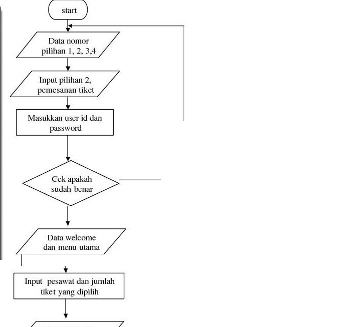 Nita Soviana Suharto: Algoritma dan Flowchart Pemesanan Tiket Pesawat