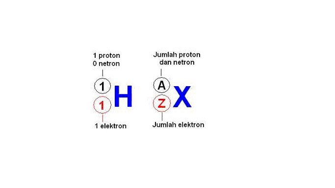 Kimia Inhil Nomor Atom Dan Nomor Massa