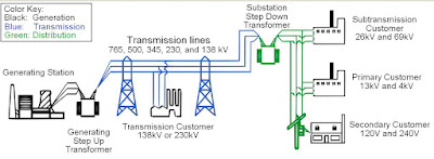 Building Construction and Infrastructure: Electrical Power Distribution ...