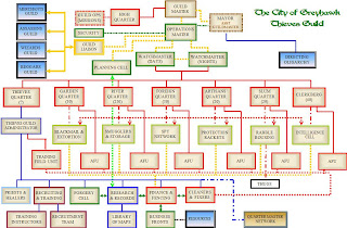 Windfolar: City of Greyhawk, Thieves Guild Org Chart