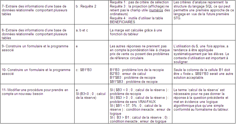 Examen Corrigé Qcm Merise Qcm Excel Qcm Base De Données Sgbd Acccess Examen Qcm Informatique
