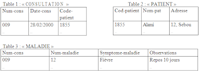 Examen Corrigé Modèle de données relationnel et SQL et Analyse Merise ...