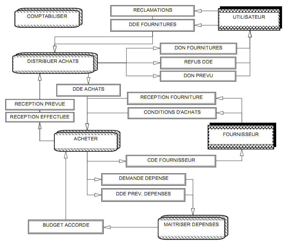 Corrigé exercice MCC Merise : fonctions services généraux | Examens ...