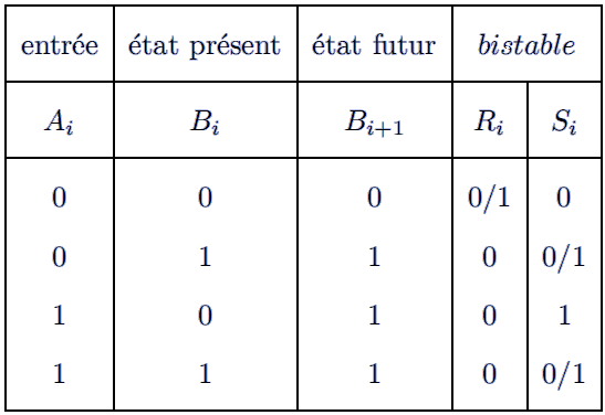 Corrigés Exercices Circuit logique et table de vérité et Algèbre de ...