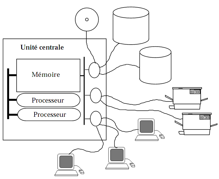 Cours système d'exploitation Introduction aux systèmes d'exploitation cours SE | Examens ...