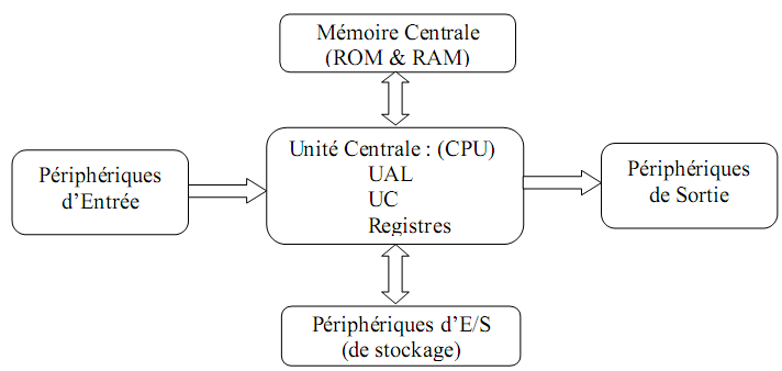 Schema fonctionnel de base d'un ordinateur