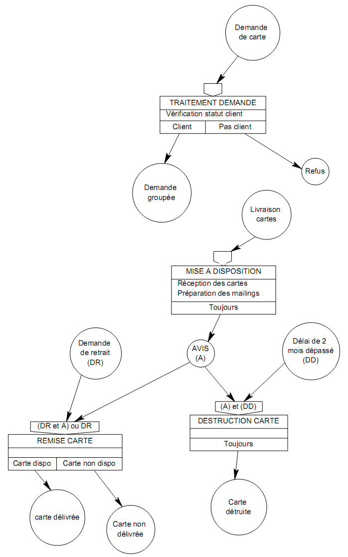 Exercice Corrigé Merise : Diagramme de Flux - MOT -MCT - TP Analyse ...