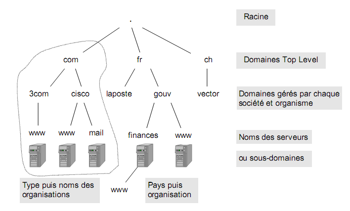 La gestion des noms DNS les réseaux infromatiques DNS | Examens ...