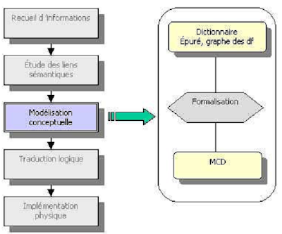 La modélisation conceptuelle des données Cours Merise sur le modèle ...