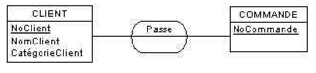 La modélisation conceptuelle des données Cours Merise sur le modèle ...