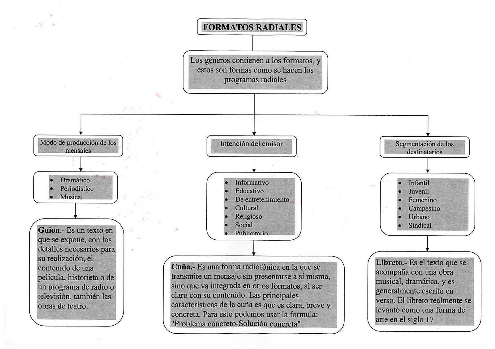 PRODUCCIÒN GRAFICA: FORMATOS RADIALES