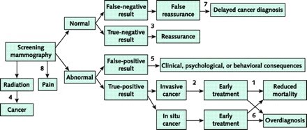 The Arts, Sciences and Medicine: Tonal Dissonance