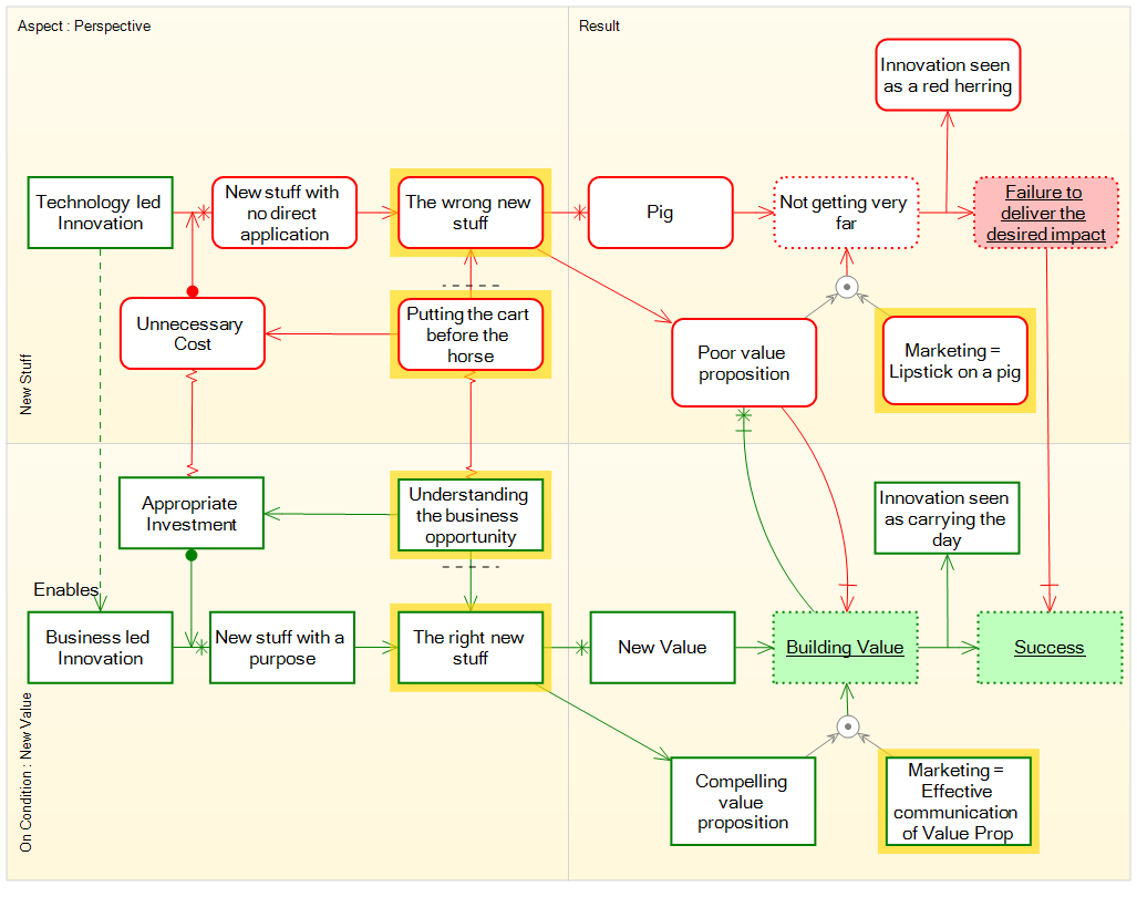 Southbeach Notation examples: Building Value with Business led Innovation