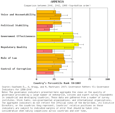 World Bank Governance Index, 1996-2006 - CRRC