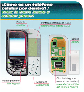 El_telefonO: partes internas del teléfono