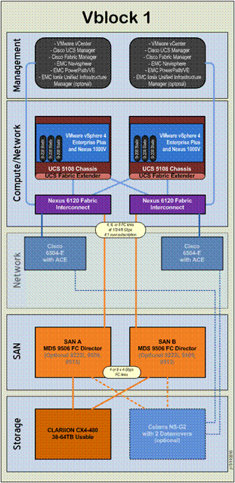 CCIE 12932: What is VCE and Vblock?