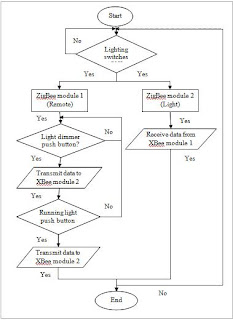 Home Automation using ZigBee application: Block Diagam and Flow Chart