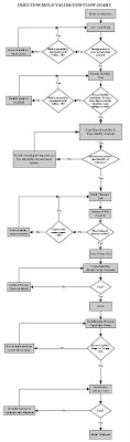 Injection mold validation flow chart