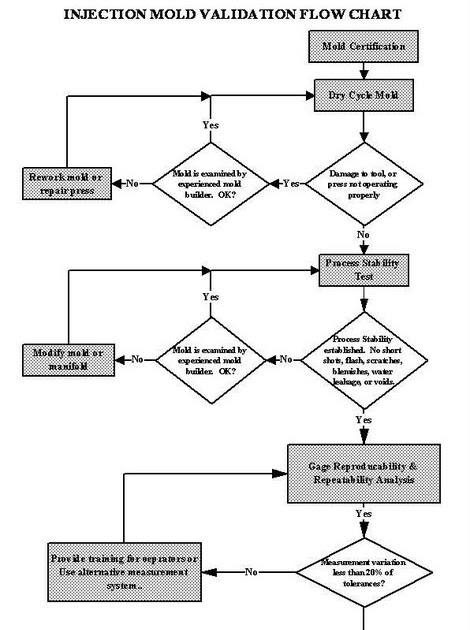 polymer processing: Injection mold validation flow chart