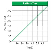 Position-Time Graph
