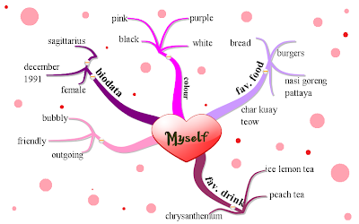 ♥ Creative Studies ♥: Creative Mindmap of Myself