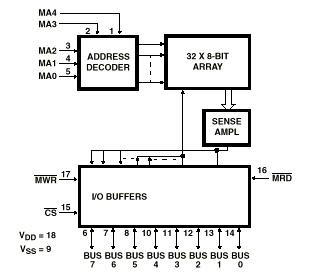 Arquitectura de Computadoras: ROM y RAM