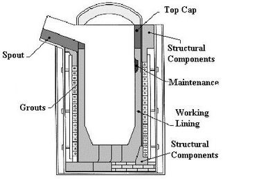 Refractory Lining | Steel Industry | Jobs: INDUCTION FURNACE
