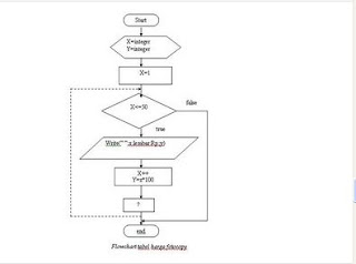 andi irawan: Algoritma dan Flowchart Pengulangan For