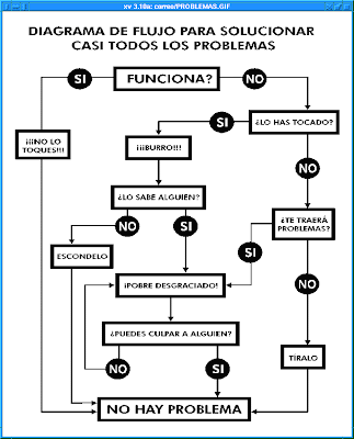 Diagrama de Solucion de Problemas | freealfin