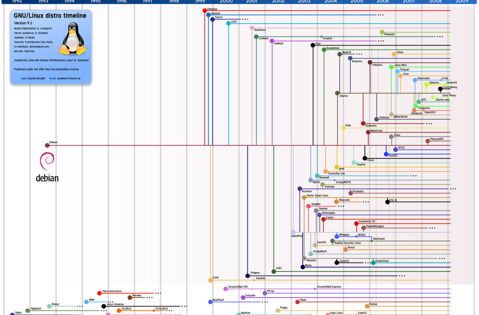 El Arbol Genealogico De Linux Linux Chart Map - vrogue.co