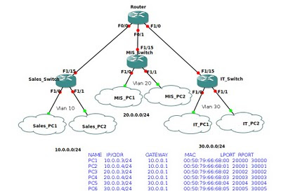New Life in Taipei: 跨Vlan Lab實作一