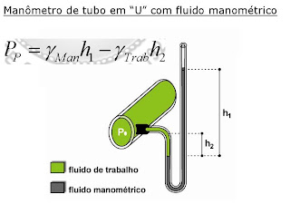 Fênomenos de Transporte I: Medidores de Pressão - PIEZÔMETRO e TUBO EM U