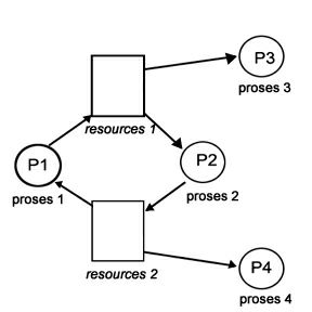 Tentang DEADLOCK pada Sistem Operasi | Blog Kuliah Informatika STMIK ...