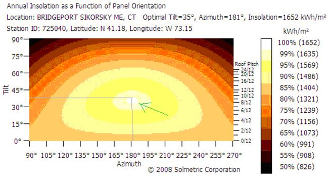 PurePoint Energy: A Solar Reference: Tilt and Direction