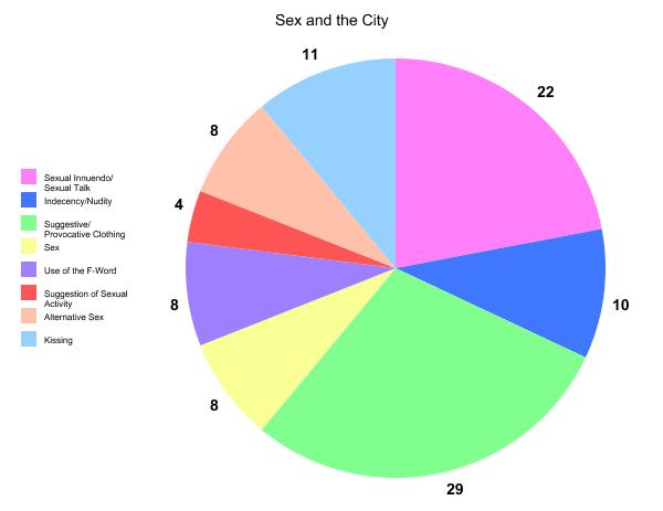 Media Theories And Effects Sex And The City