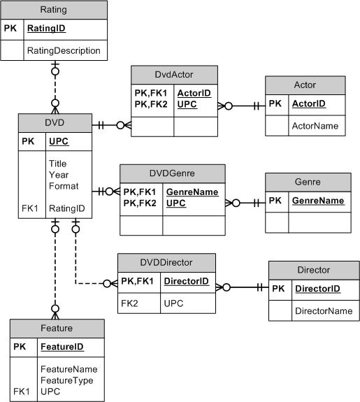 ITC Resources: Entity Relation Diagram