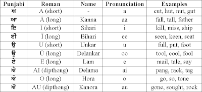 Sikh World: PUNJABI: The language of sikhs.