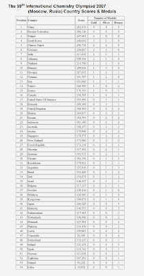 INTERNATIONAL SCIENCE OLYMPIADs STATISTICS 2000 - 2009: International ...
