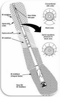 Razor Blog: Differential Pressure Sticking pada Drill Pipe Dan Drill ...