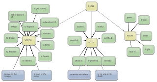 School's Out: Fear mind map