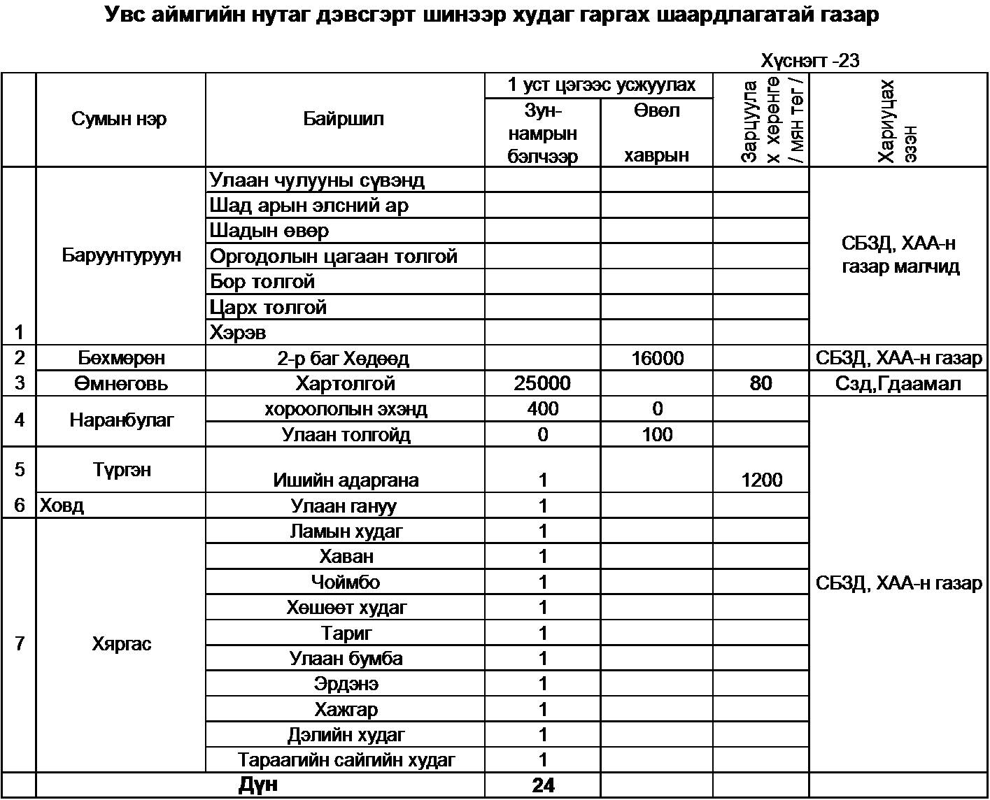 УВС АЙМГИЙН ГАЗРЫН ХАРИЛЦАА БАРИЛГА ХОТ БАЙГУУЛАЛТЫН ГАЗАР January 2010