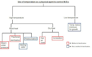 Principle Microbiology: Use of temperature for the control of ...