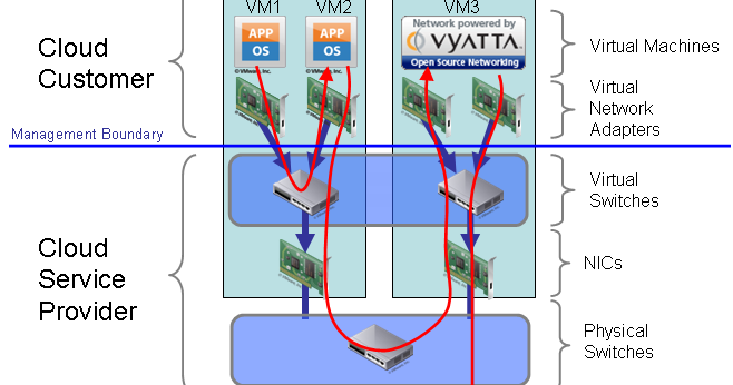sFlow: Visibility in the cloud