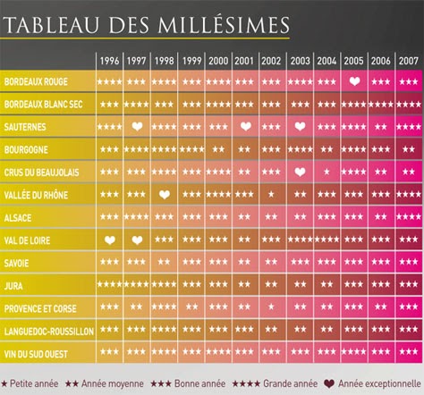 Millesimes des vins - Bordeaux, Bourgogne, Beaujolais, Cotes du Rhone ...