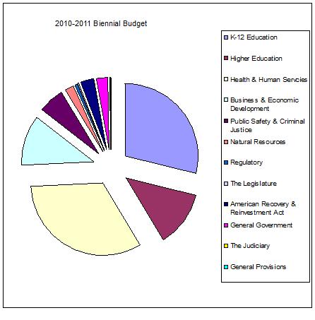 mind wanderings in san antonio: How does the money get Spent? The Texas ...