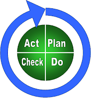 Nizar Kamal's Blog: PDCA (PLAN-DO-CHECK-ACT)