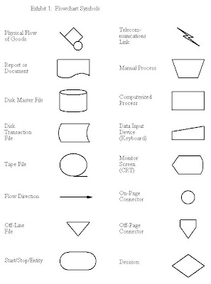 Basic Flow Chart Symbol Meanings