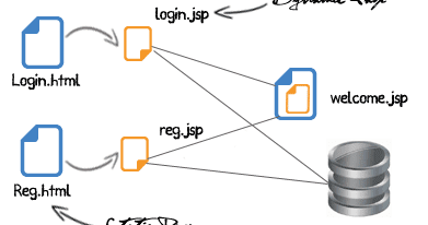 Connecting JSP To Mysql Database Lesson
