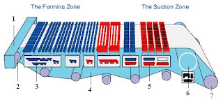 paper machine: Fourdrinier