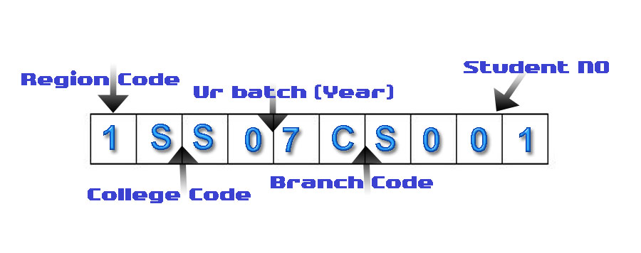 VTU Engineering College Codes[USN]
